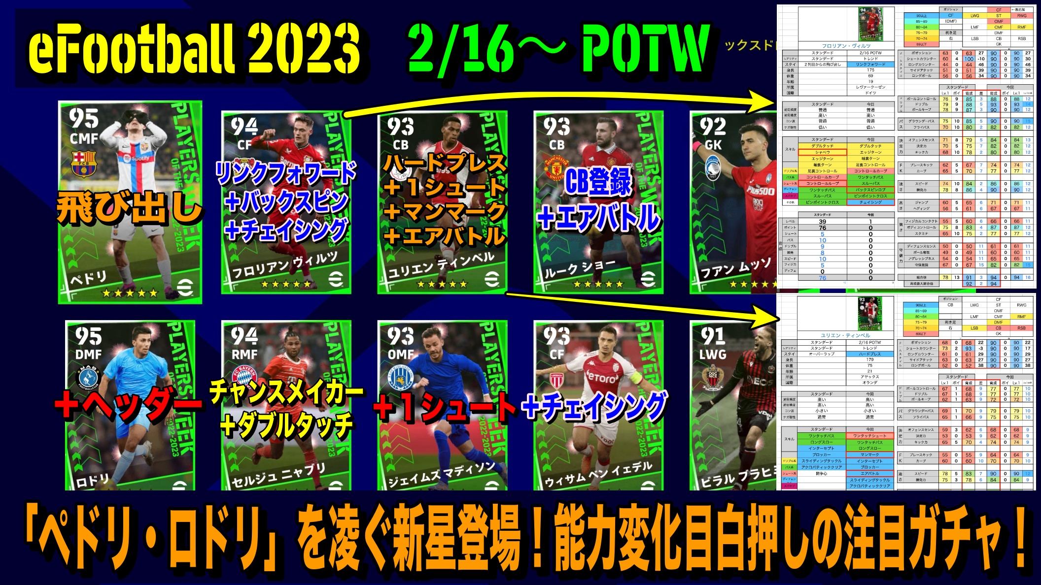 【eFootball 2023】2/16 POTWガチャ大解剖：「飛び出しペドリ」「ヘッダーロドリ」を凌ぐ新星登場！希少ポジ・スキル目白押しの ...